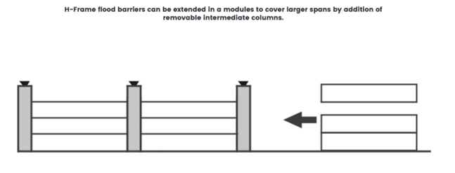 Flood Barrier for airports | Flood barriers for metro - Frontier Flood ...
